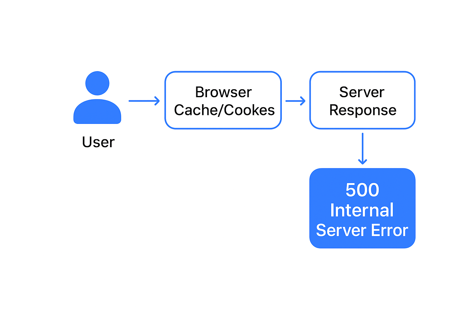 500 Internal Server Error: What is it & How to fix it