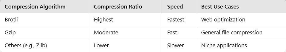 Brotli Compression What Is It And How Does It Work
