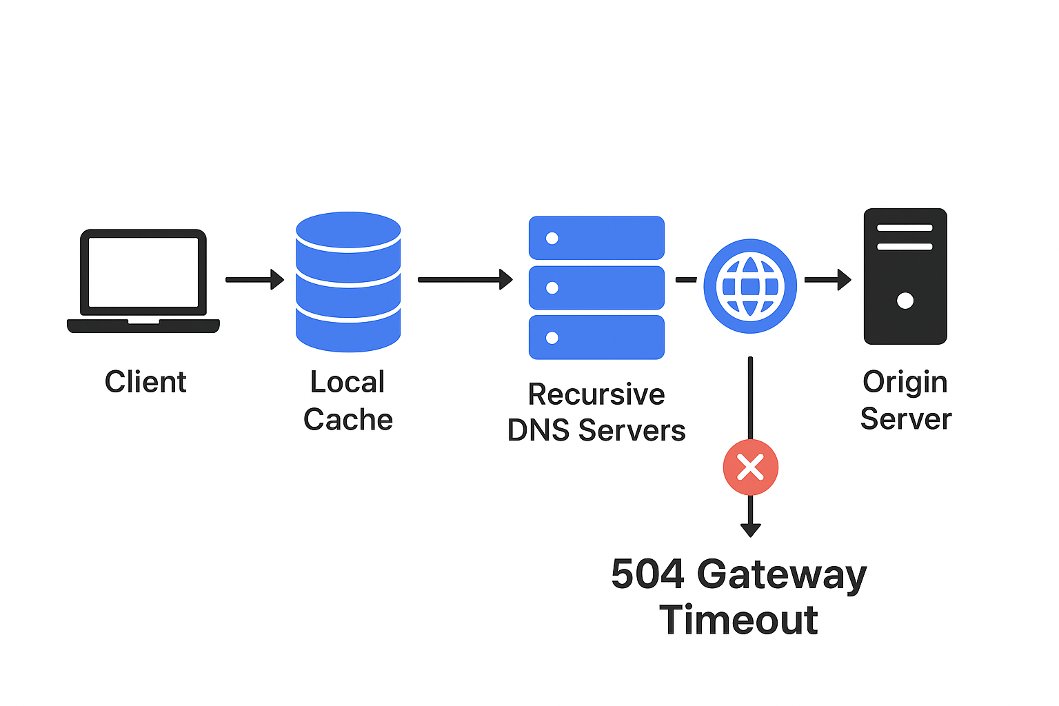 504 Gateway Timeout Guide: What It Means & How to Fix It